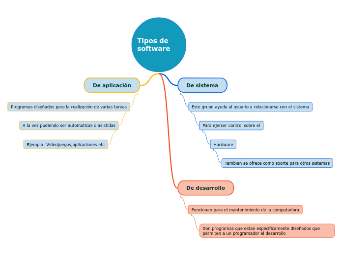 Tipos de software - Mind Map